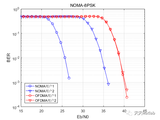 基于Matlab模拟NOMA和OFDMA对比-CSDN博客