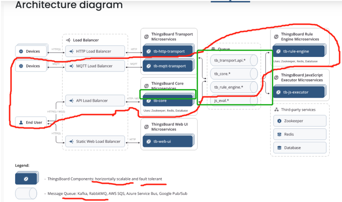 IoT Thingsboard 微服务分布式 mqtt设备控制 架构与可用性分析_thingsboard 微服务架构-CSDN博客