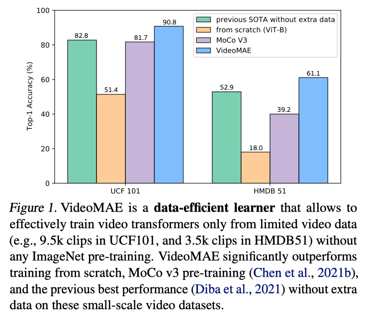 VideoMAE：南大MCG&腾讯AI Lab 提出第一个视频版MAE框架，使用90%甚至95%遮挡，性能SOTA！...-CSDN博客