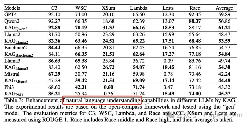 KAG开源了，知识增强掀翻RAG，性能翻倍-CSDN博客