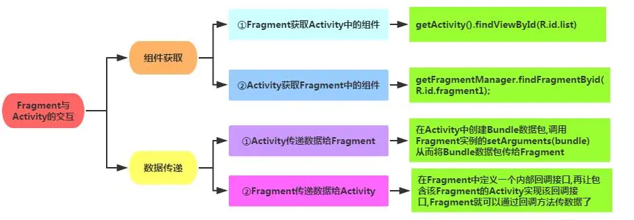 Fragment基本使用_fragment的使用-CSDN博客