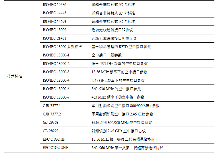 6 RFID的ISOIEC标准_标准采用过早,为什么会制约技术的发展和进步-CSDN博客