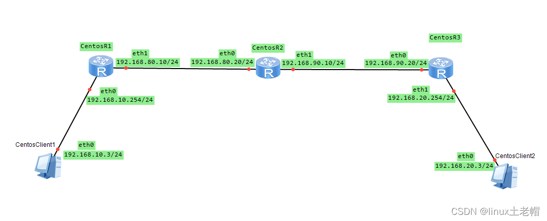 实现centos配置成路由详解_centos设置路由-CSDN博客