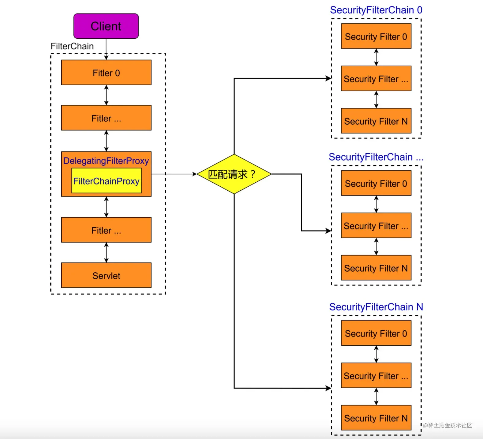 「技术原理」Spring Security的核心功能和加载运行流程的原理分析_springsecurity digest原理-CSDN博客