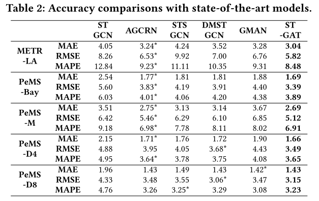 【论文笔记】ST-GAT A Spatio-Temporal Graph Attention Network for Accurate ...