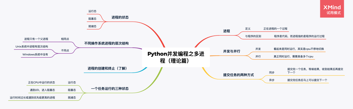【二】并发编程之多进程理论 Csdn博客