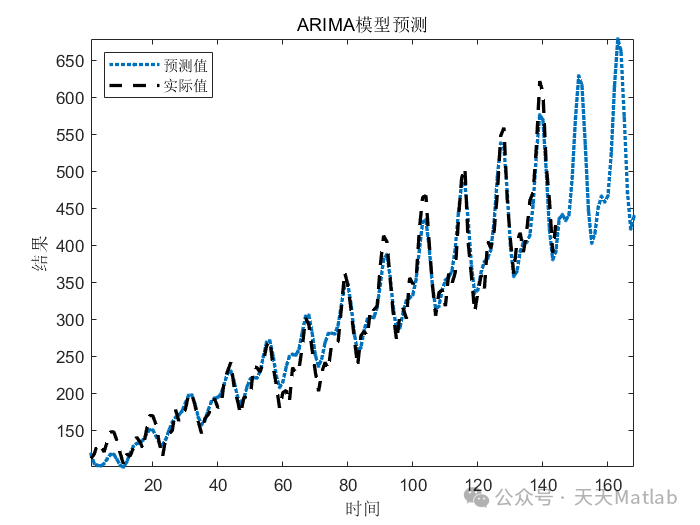 【arima时序预测 】 Matlab实现arima时间序列预测matlab Arima Csdn博客