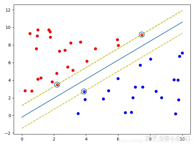 支持向量机伪代码 「机器学习」笔记2：支持向量机（svm）原理、推导及python代码实现 Csdn博客