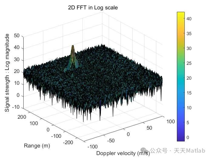 【雷达检测】基于多普勒和CFA目标雷达检测附Matlab代码_多普勒雷达检测-CSDN博客
