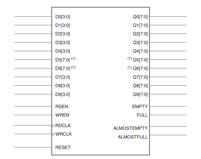 Fpga 7系列 Fpga内部结构之selectio 09 高级逻辑资源之iofifofpga Ioi Csdn博客