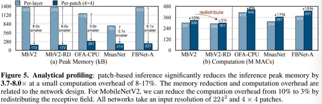 【论文笔记】MCUNetV2: Memory-Efficient Patch-based Inference for Tiny Deep Learning-CSDN博客