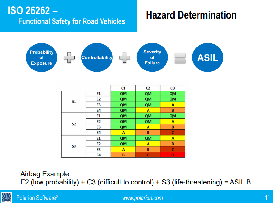 分享 | ISO 26262 + FMEA Concepts+Polarion Template_26262 fmea模版-CSDN博客