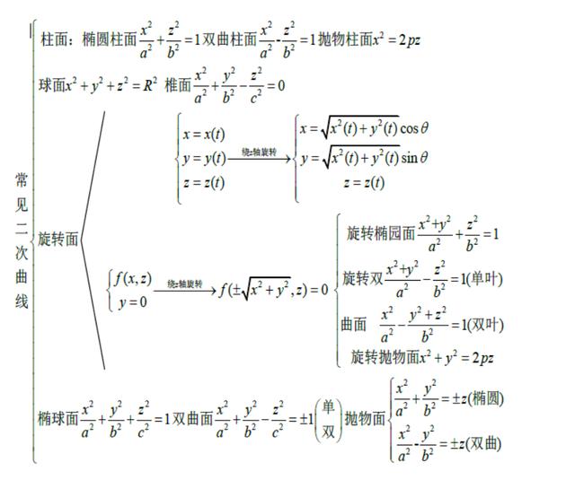 Python计算平面点到平面直线距离向量高等数学之向量代数与空间解析几何知识点与题型总结 Csdn博客 