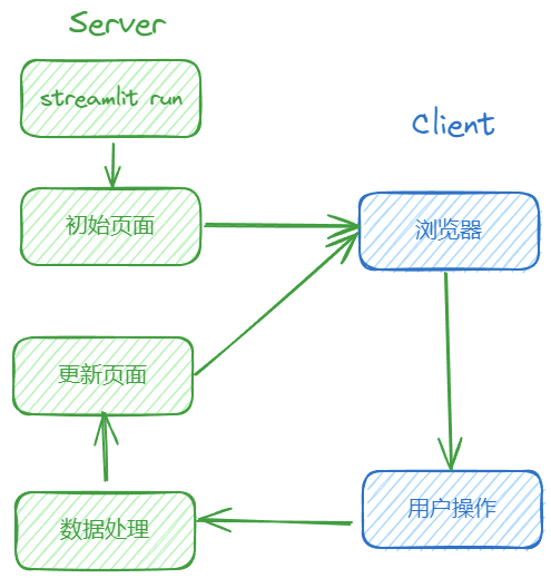 『玩转Streamlit』--架构和运行机制-CSDN博客