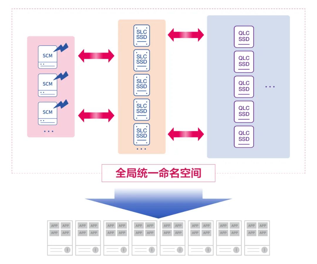 泛联信息UbiPower 18000分级存储，让智算和超算存力更高效、更经济-CSDN博客
