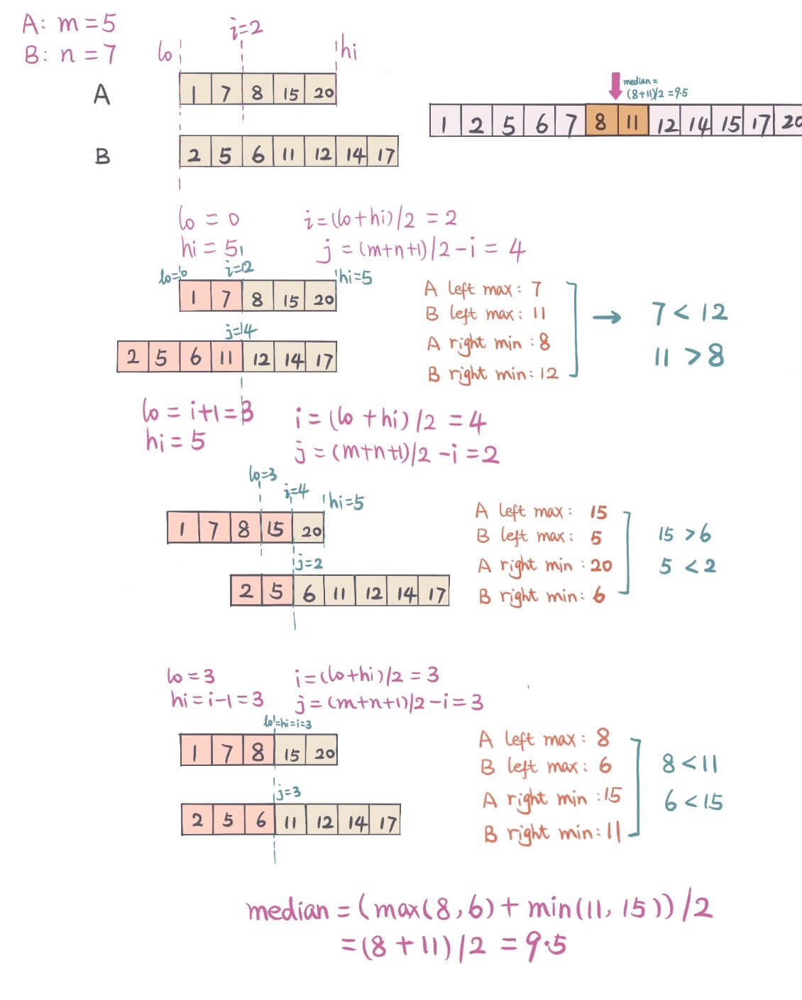 Leetcode 004 寻找两个正序数组的中位数 每日一题 Csdn博客