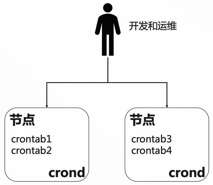 从 Linux Crontab 到 K8s CronJob，定时任务正在经历怎样的变革_linux cronjob-CSDN博客