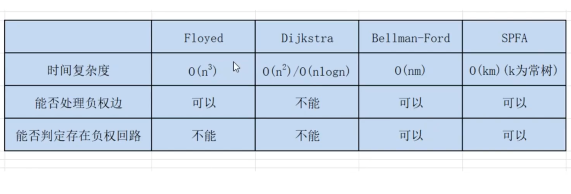 【SPFA】-CSDN博客