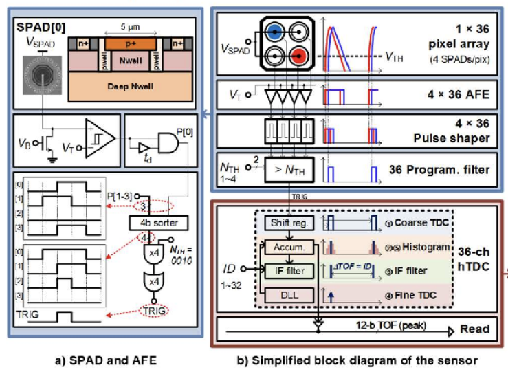 用于激光雷达的 APD，SPAD 和 SiPM 分析-CSDN博客