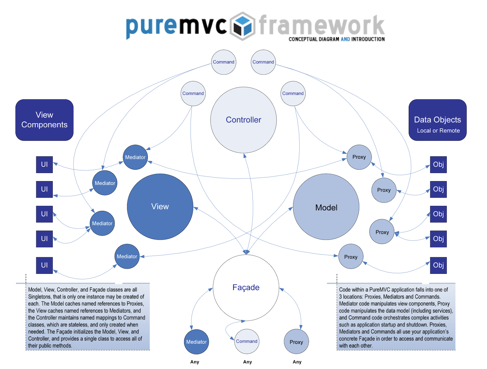 Unity实战（3）：pureMVC框架应用_unity puremvc-CSDN博客