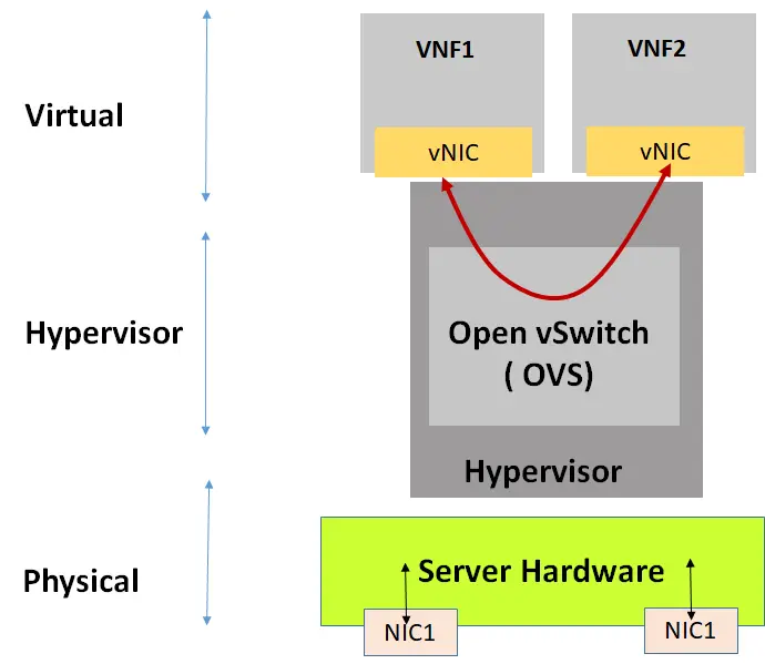 【网络】什么是SR-IOV、PF、VF|DPDK vs SR-IOV for NFV_pf vf-CSDN博客