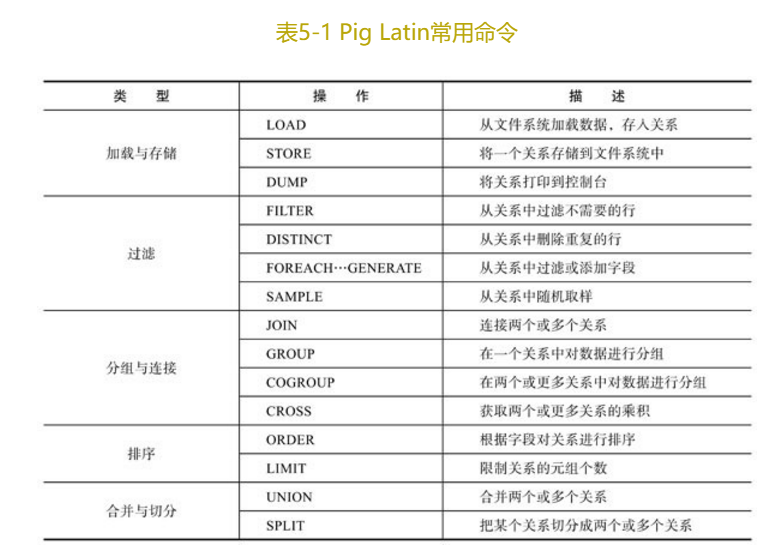 Pig学习教程_pig 教程-CSDN博客