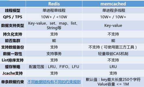 Redis与memcache的比较_redis与memcache对比-CSDN博客
