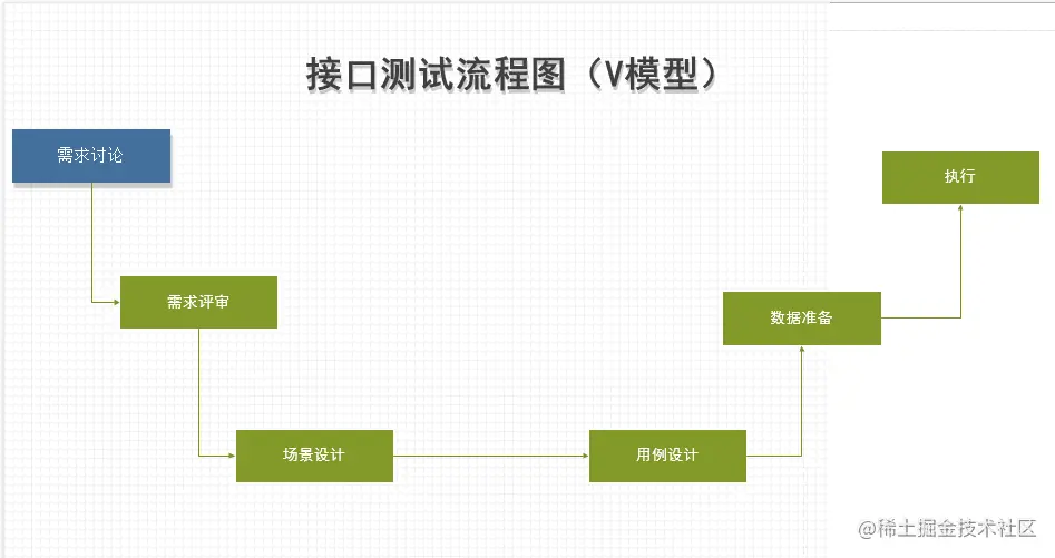 Python接口自动化 —— 如何设计接口测试用例(详解)python 根据接口自动生成测试用例 Csdn博客