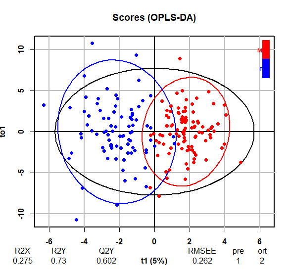 如何去除(O)PLS-DA中的样本标签并添加散点_plsda分析坐标代表什么-CSDN博客