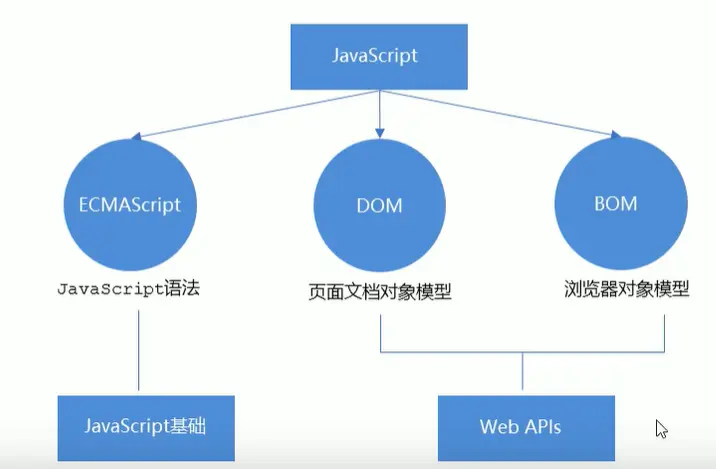 JS的组成、JS基础阶段以及Web API阶段、API和Web API_jsapi和webapi区别-CSDN博客