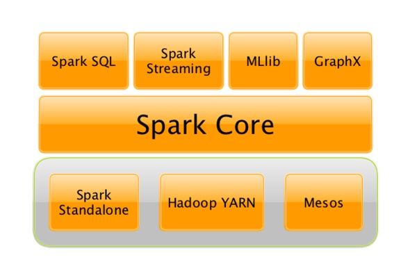 Spark高级教程：Spark核心RDD概念解析_spark的核心数据集rdd的概链-CSDN博客