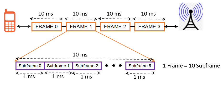 5G NR Terminologies – Subcarrier Spacing, Fram-Subframe, Slot and Symbol_downlink transmissions ...