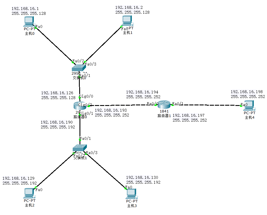 计算机网络实验之IPV4地址 - - 构造超网（无分类编址）_实验 - 计算 ipv4 子网-CSDN博客