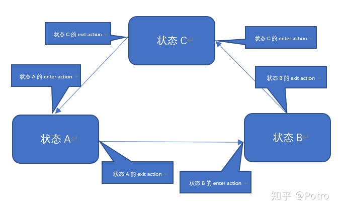 状态机设计模式有限状态机finite State Machine一 Csdn博客 