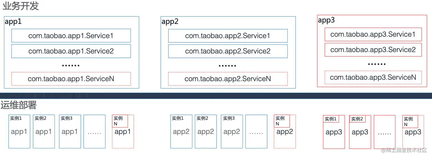 Alibaba Dubbo or Apache Dubbo, 该如何做选择呢？_apache.dubbo seata com.alibba.dubbo-CSDN博客