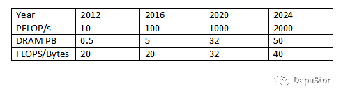 为什么说SCM (Storage Class Memory) 越来越重要？-CSDN博客