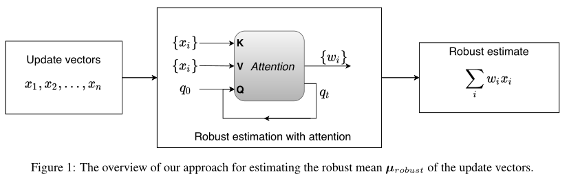 【论文阅读笔记】Robust Federated Learning with Attack-Adaptive Aggregation_robust federated learning ...