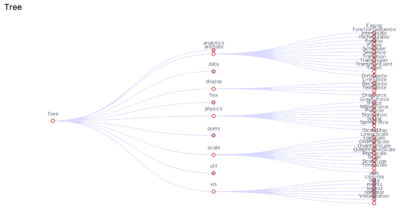 5：Echarts数据可视化-多条曲线、多个子图、TreeMap类似盒图、树形图、热力图、词云...-CSDN博客