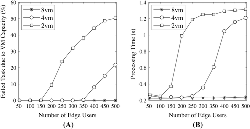 论文-EdgeCloudSim: An environment for performance evaluation of edge computing systems-笔记_酱油瓶啤酒杯的 ...