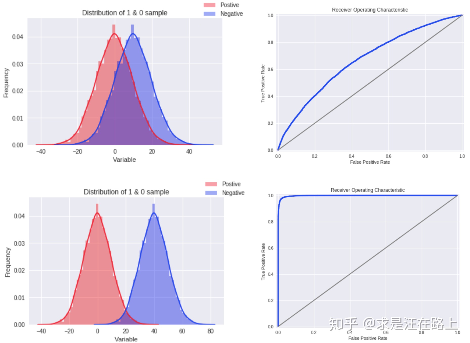python计算ks值 代码_风控领域常用评估指标：ROC/AUC、KS、Gain、Lift等_全宇宙的三姐的博客-CSDN博客