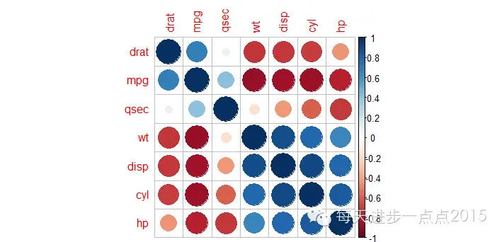 corplot绘制SCI级相关性热图（基础知识）-CSDN博客