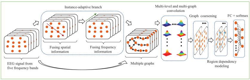 【论文笔记】Instance-Adaptive Graph for EEG Emotion Recognition-CSDN博客