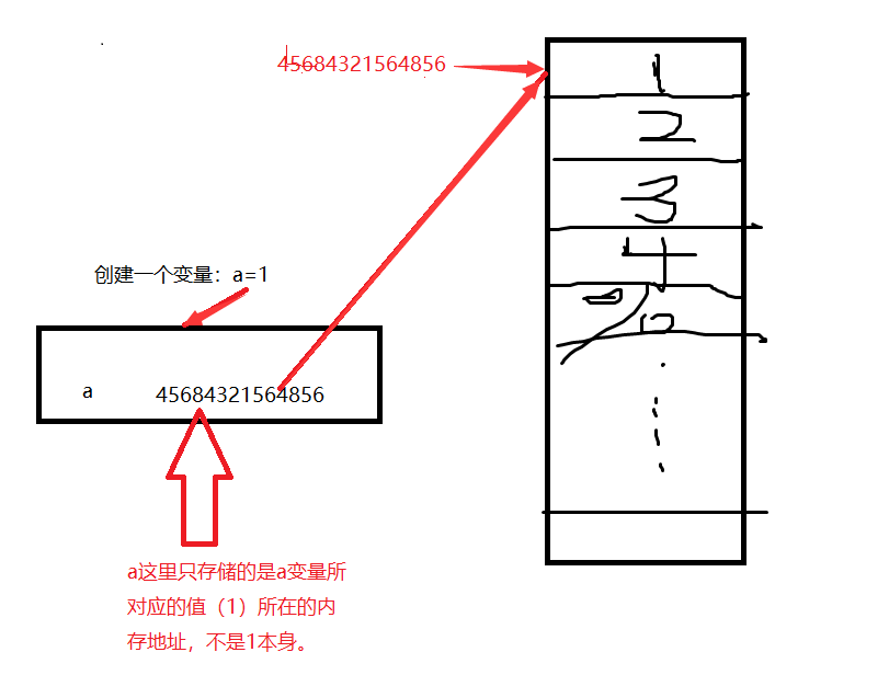 Python变量中存储的值通过什么访问python中变量在内存中的存储与地址关系解析、浅度深度copy、值传递、引用传递 Csdn博客