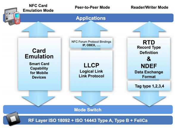 NFC读书笔记--概述_nfc passive poll-CSDN博客
