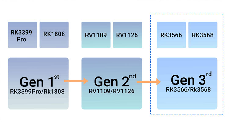 【资料上新】基于3568开发板的NPU开发资料全面升级_rk3568 npu-CSDN博客