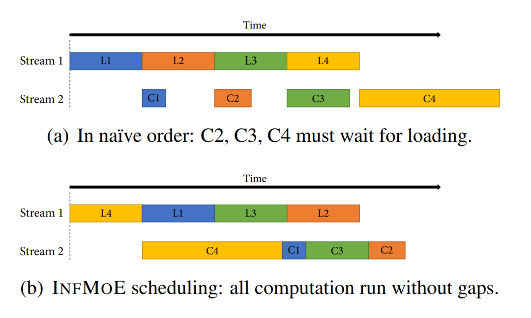 CPM-2细节发布！10大技术打通大模型「任督二脉」，单卡单机跑「千亿模型」不再是梦...-CSDN博客