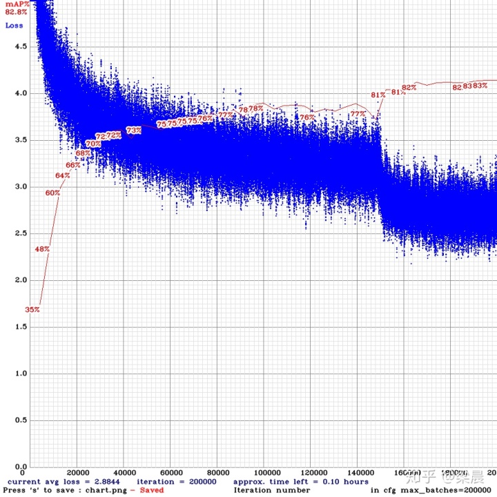 yolo4 coco 预训练权重_训练一个跑在嵌入式环境的YOLOv4模型检测人,猫,狗-CSDN博客
