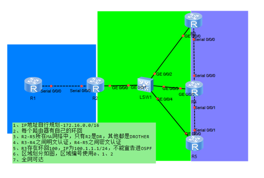 HCIA 修炼之 OSPF实验_hcia ospf选路实验拓扑-CSDN博客