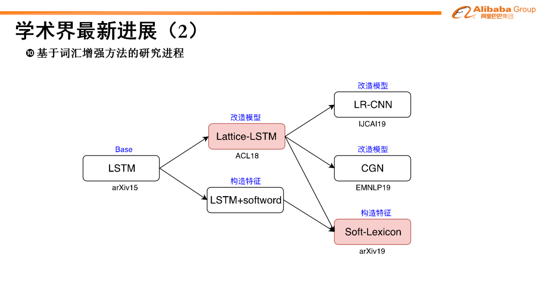 达摩院命名实体识别及其在阿里小蜜的应用（v2020-05-11）_soft-lexicon怎么使用 在哪使用-CSDN博客