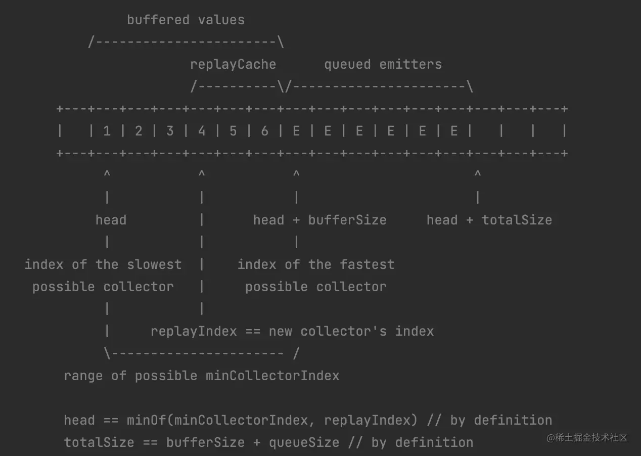 [一看就懂] 图解 Kotlin SharedFlow 缓存系统_上马定江山的博客-CSDN博客